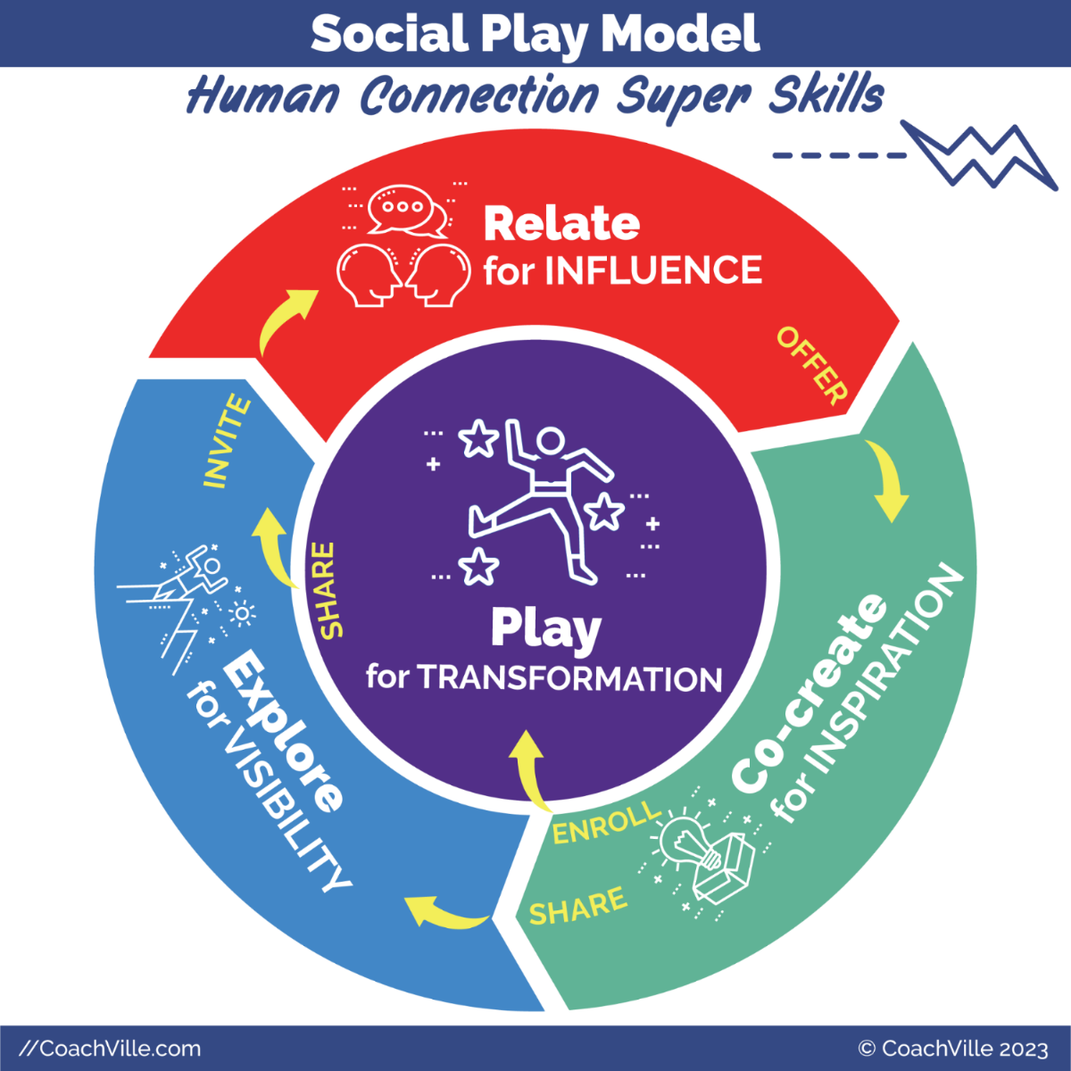 Transformation Coaching Class | CoachVille